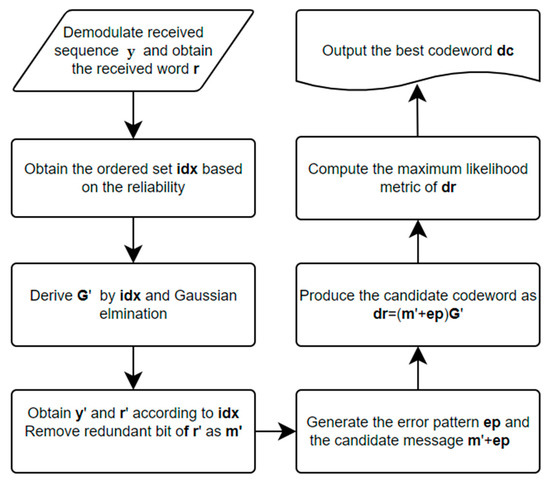 A Simple Neural-Network-Based Decoder for Short Binary Linear Block Codes