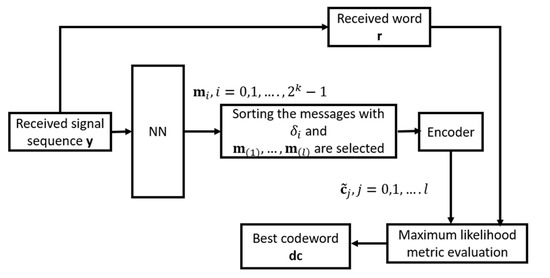 A Simple Neural-Network-Based Decoder for Short Binary Linear Block Codes