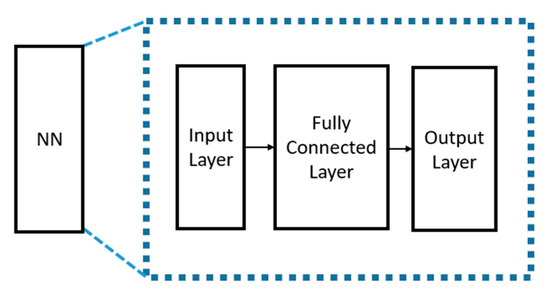 A Simple Neural-Network-Based Decoder for Short Binary Linear Block Codes