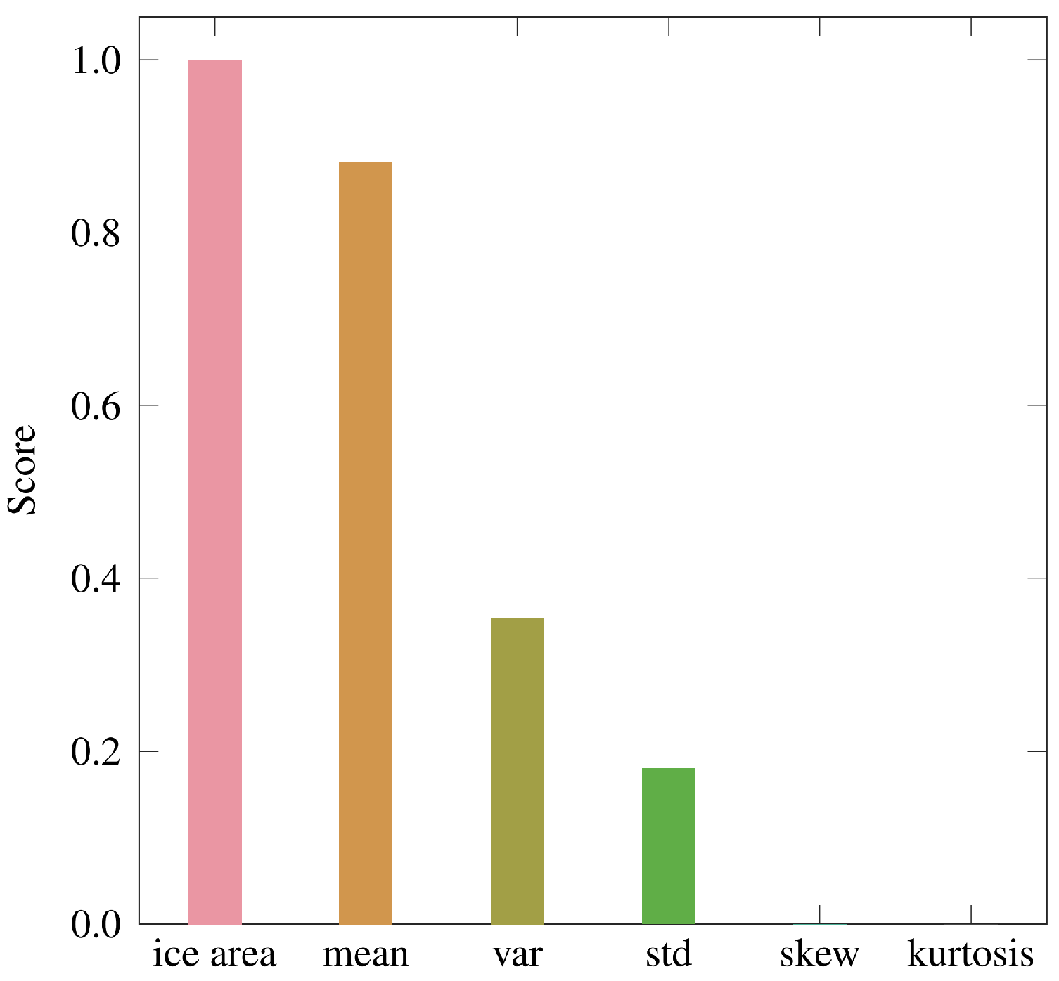 Statistical Modeling Of Arctic Sea Ice Concentrations For Northern Sea Route Shipping