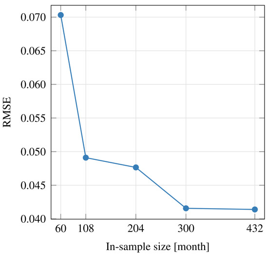 Statistical Modeling of Arctic Sea Ice Concentrations for Northern Sea ...