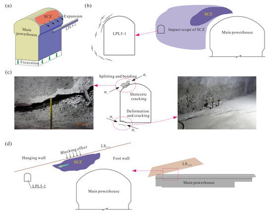 Mechanism Analysis of Surrounding Rock Mass Failure Induced by the ...