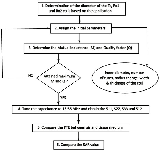 Design and Analysis of an Inductive Coupling System for the Early ...