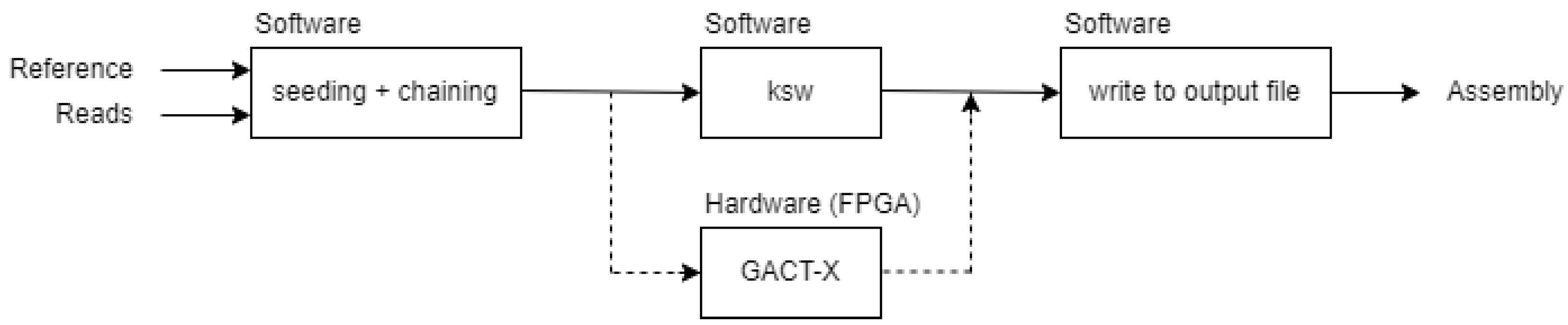 Adapting the GACT-X Aligner to Accelerate Minimap2 in an FPGA Cloud Instance