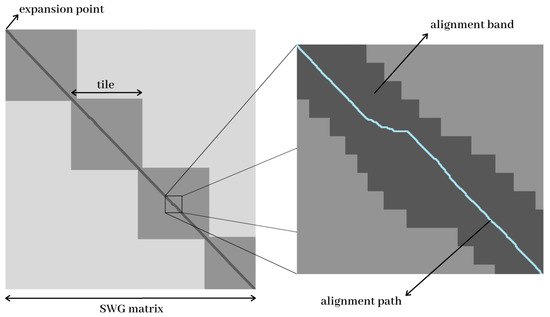 Adapting the GACT-X Aligner to Accelerate Minimap2 in an FPGA Cloud ...