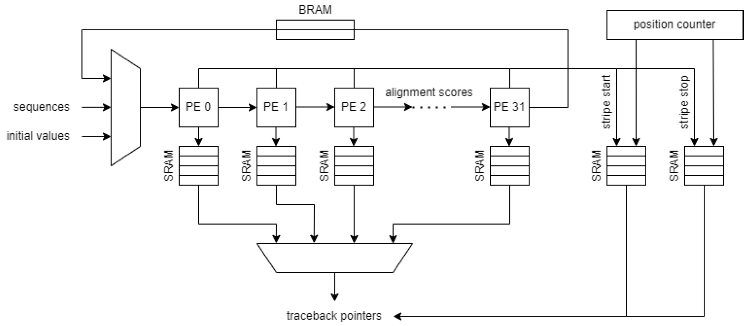 Adapting the GACT-X Aligner to Accelerate Minimap2 in an FPGA Cloud Instance