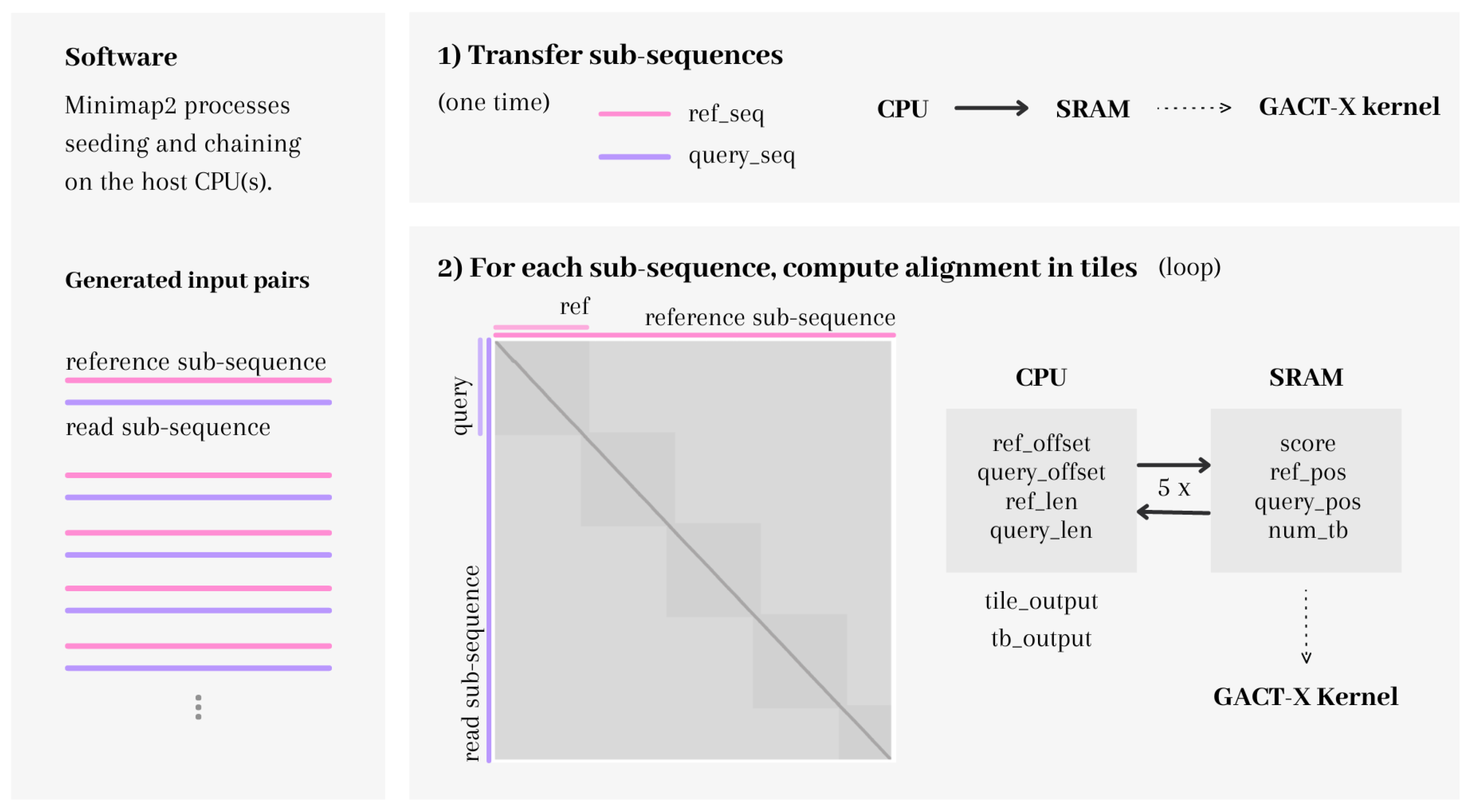 Adapting the GACT-X Aligner to Accelerate Minimap2 in an FPGA Cloud Instance