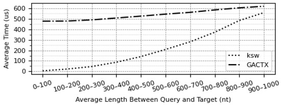 Adapting the GACT-X Aligner to Accelerate Minimap2 in an FPGA Cloud ...