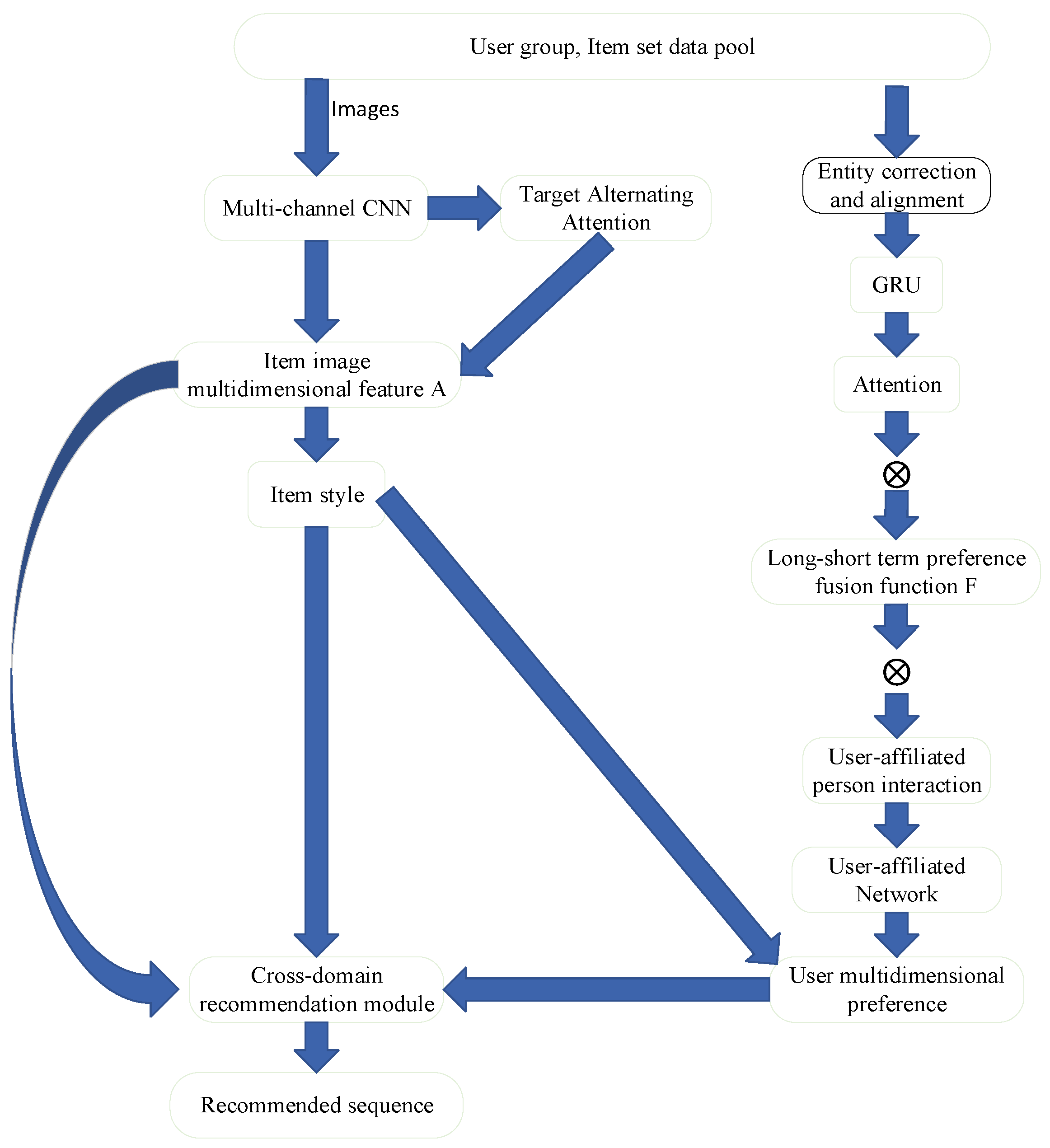 An Image Recommendation Algorithm Based on Target Alternating Attention and User Affiliation Network