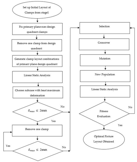 Fixture Layout Optimization of Sheet Metals by Integrating Topology ...