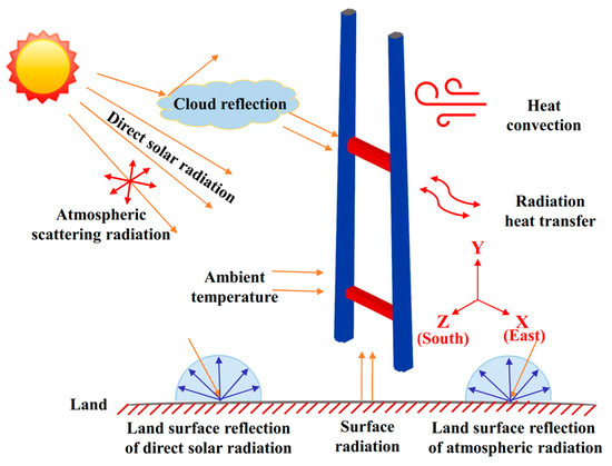 Refined 3D Solar Temperature Field and Effect Simulation of Ultra-High ...