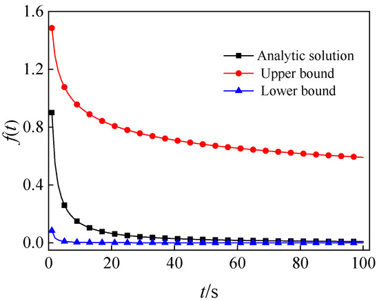 Damage Creep Model of Viscoelastic Rock Based on the Distributed Order ...