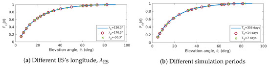 Applied Sciences | Free Full-Text | Elevation Angle Characterization ...