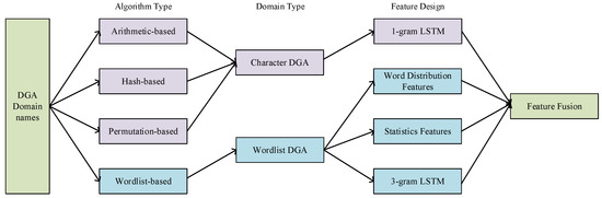 Detection of Algorithmically Generated Malicious Domain Names with ...