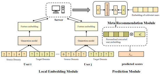 MFPCDR: A Meta-Learning-Based Model for Federated Personalized Cross-Domain Recommendation