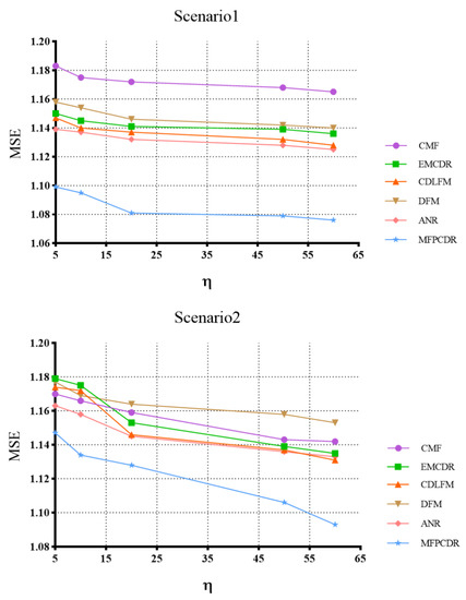 MFPCDR: A Meta-Learning-Based Model for Federated Personalized Cross-Domain Recommendation