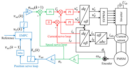 Analysis of Explicit Model Predictive Control for Track-Following Servo ...