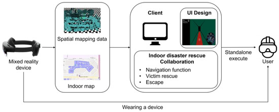 Design of a Mixed Reality System for Simulating Indoor Disaster Rescue