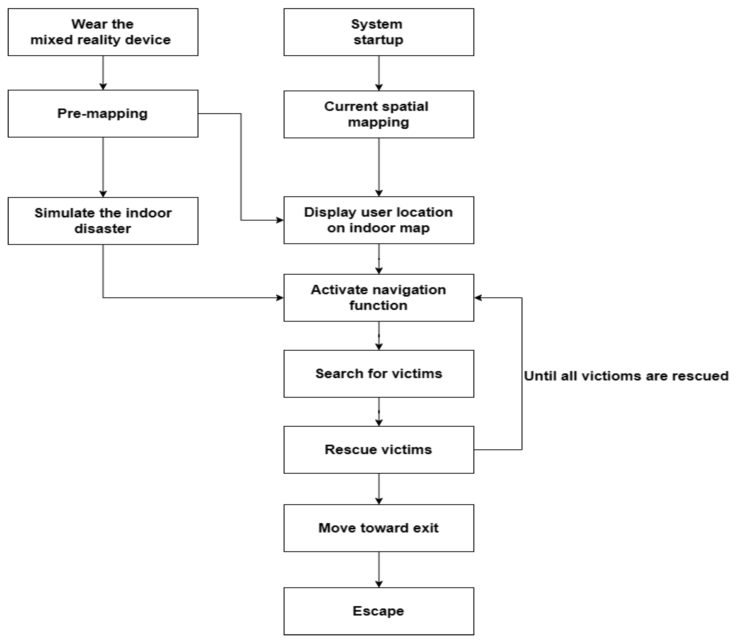 Design of a Mixed Reality System for Simulating Indoor Disaster Rescue