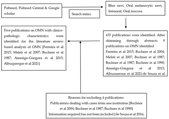 A Case Series on Intraoral Blue Nevi with a Literature Review-Based ...