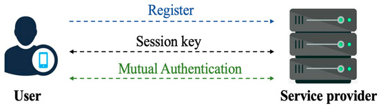 A Robust and Effective Two-Factor Authentication (2FA) Protocol Based ...