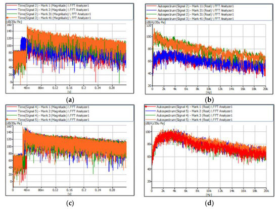 Performance Analysis of Different Gun Silencers