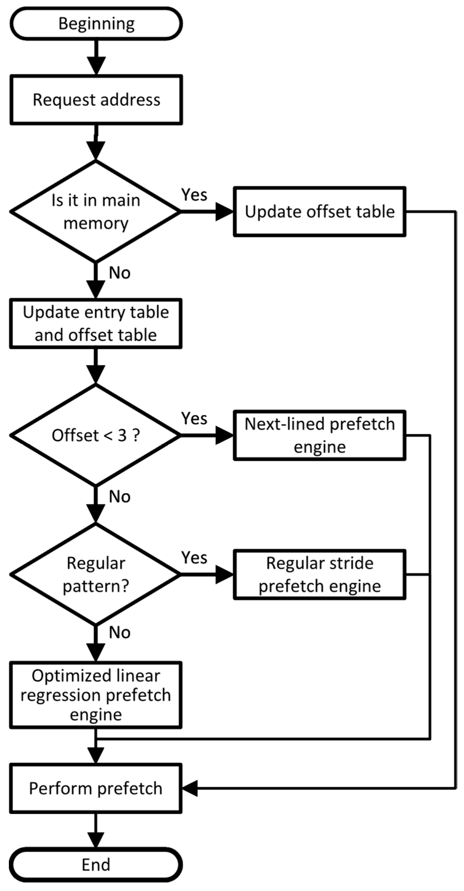 Adaptive Regression Prefetching Algorithm by Using Big Data Application Characteristics