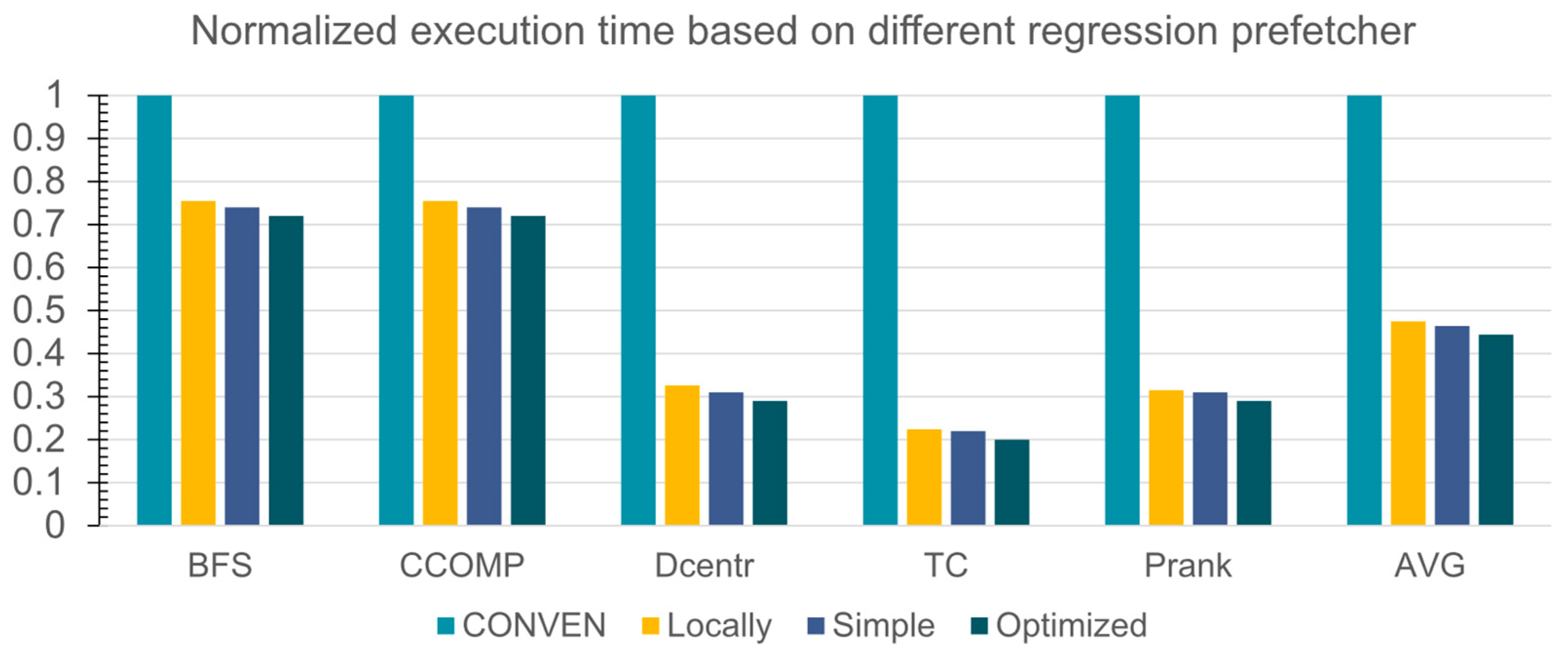 Adaptive Regression Prefetching Algorithm by Using Big Data Application Characteristics