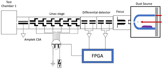 Upgrades of a Small Electrostatic Dust Accelerator at the University of ...