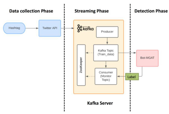 Applied Sciences | Free Full-Text | SEBD: A Stream Evolving Bot ...