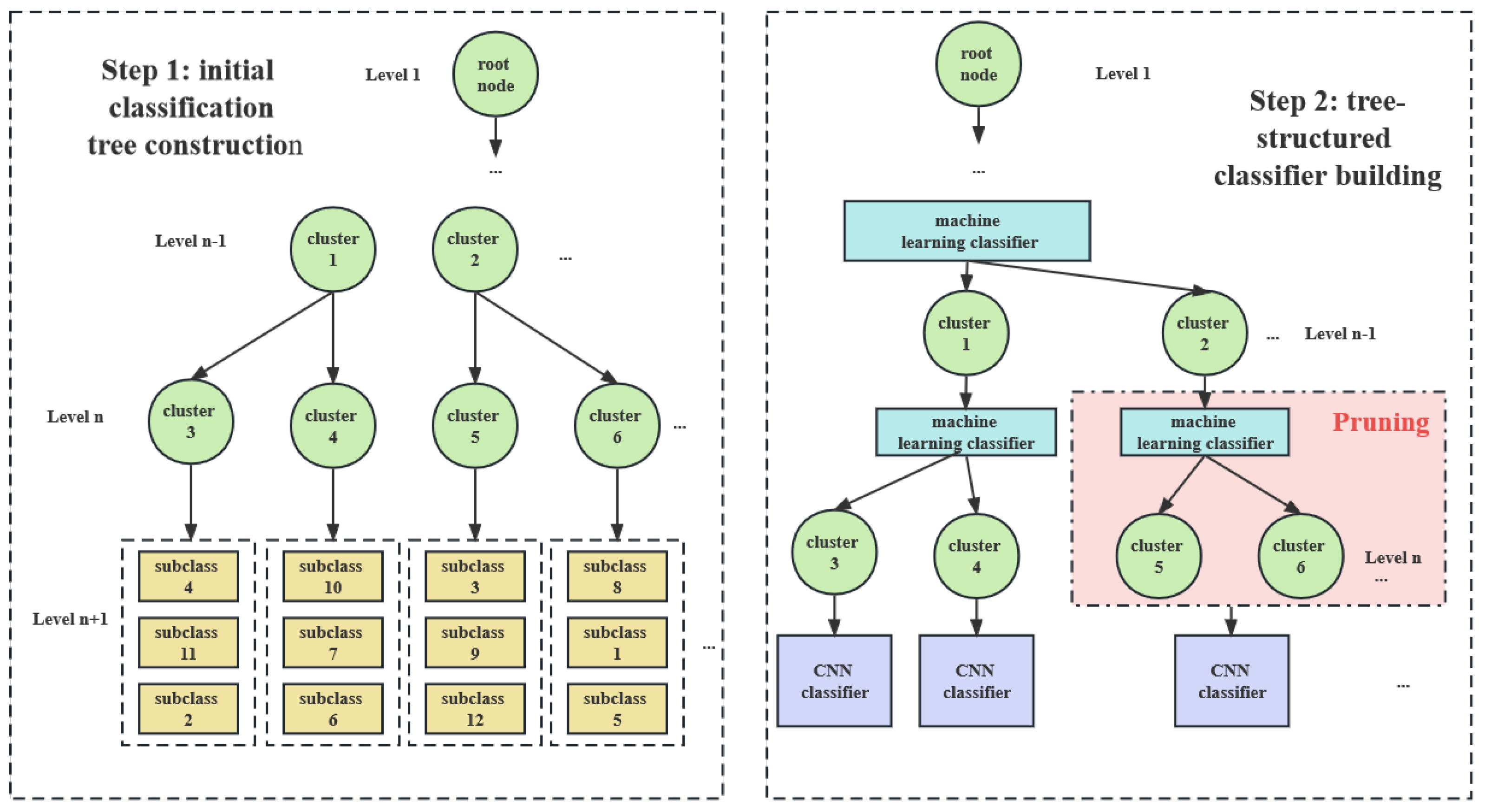 A Self-Supervised Tree-Structured Framework for Fine-Grained Classification