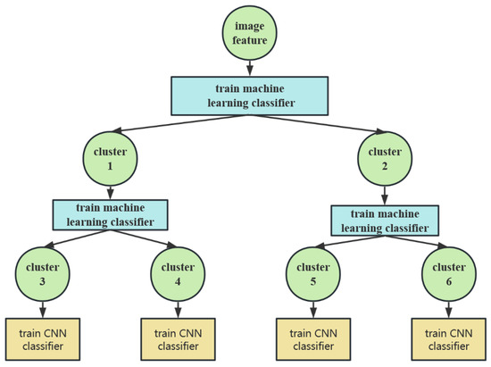 A Self-Supervised Tree-Structured Framework for Fine-Grained Classification