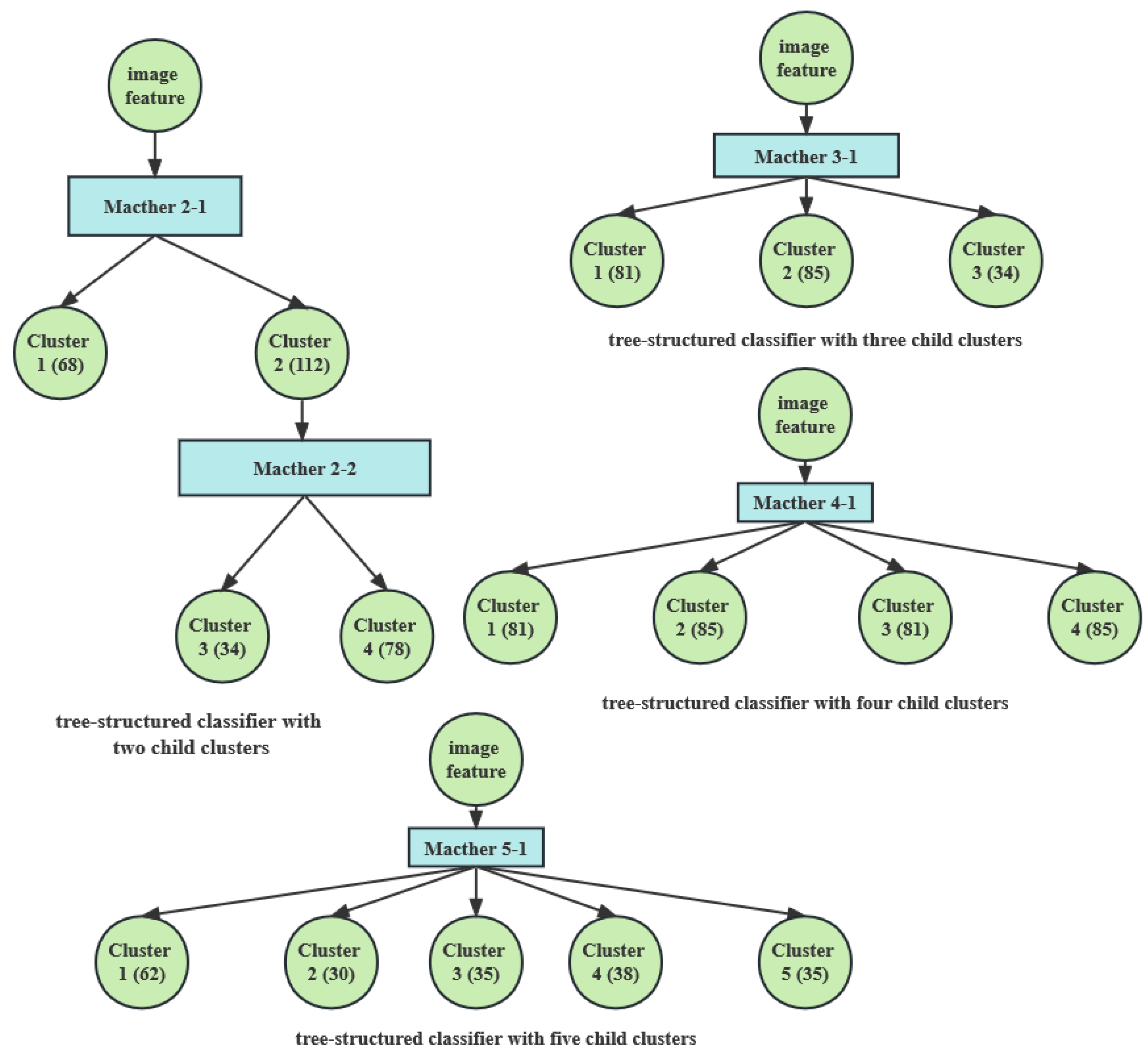 A Self-Supervised Tree-Structured Framework for Fine-Grained Classification