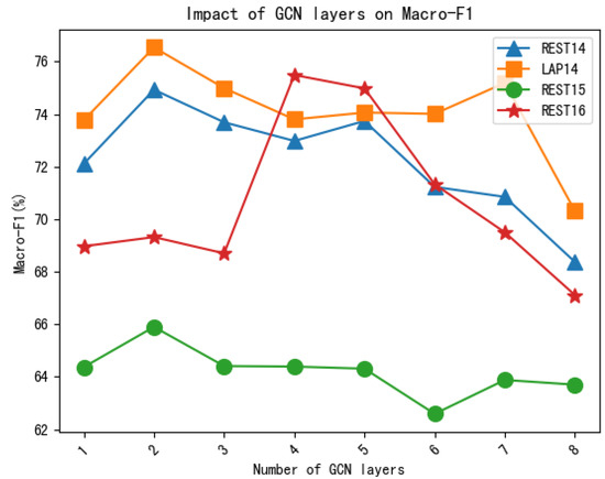 Affective-Knowledge-Enhanced Graph Convolutional Networks for Aspect-Based Sentiment Analysis ...