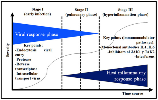 Therapeutic Targets in the Virological Mechanism and in the ...