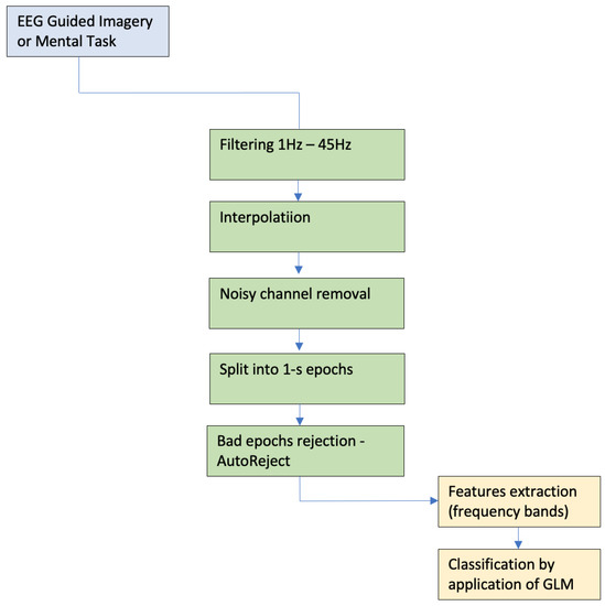 Modeling of Brain Cortical Activity during Relaxation and Mental Workload Tasks Based on EEG ...