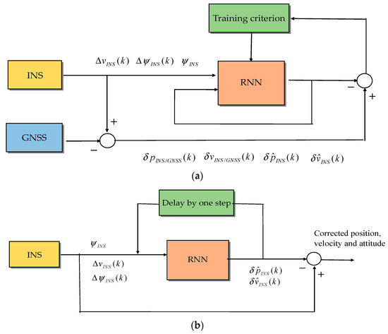 Artificial Neural Networks for Navigation Systems: A Review of Recent ...
