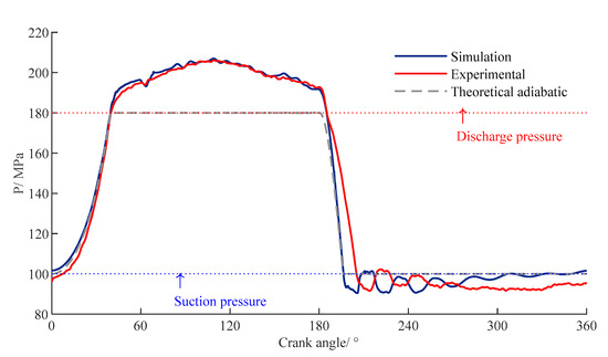Analysis of the Thermodynamic Characteristics of a Hyper-Compressor ...