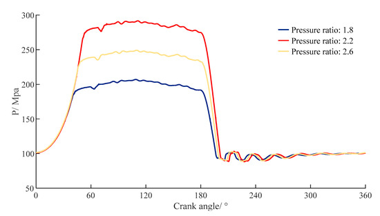 Analysis of the Thermodynamic Characteristics of a Hyper-Compressor ...
