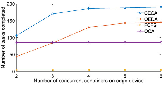 Power Distribution IoT Tasks Online Scheduling Algorithm Based on Cloud-Edge Dependent Microservice