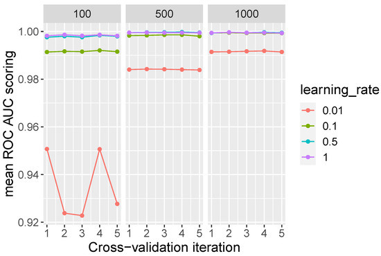 Application of Machine Learning Algorithms for the Validation of a New ...