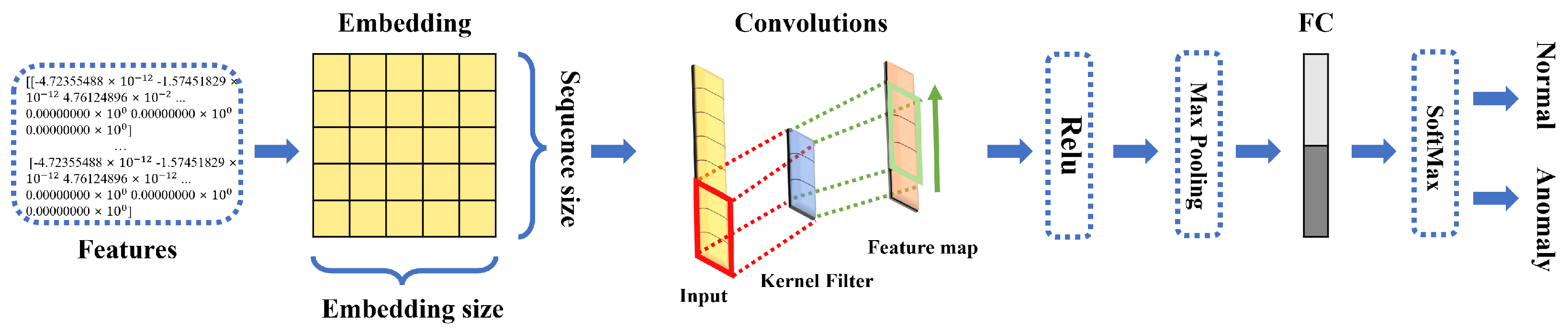 Utility Analysis about Log Data Anomaly Detection Based on Federated Learning