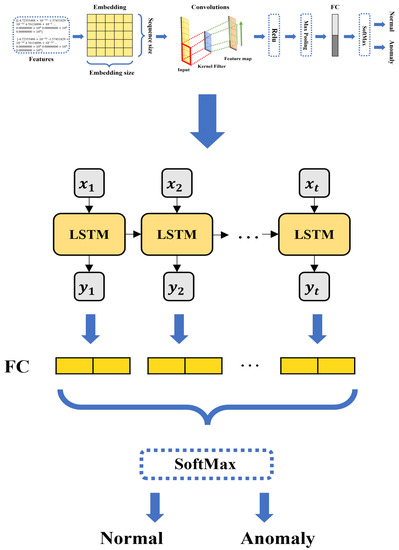 Utility Analysis About Log Data Anomaly Detection Based On Federated Learning