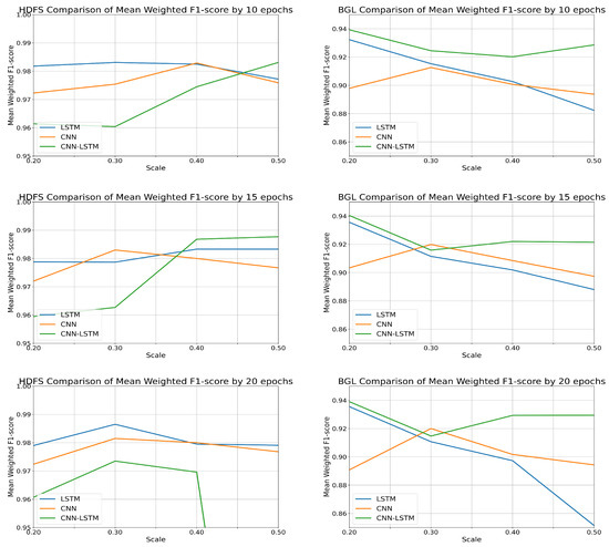 Utility Analysis about Log Data Anomaly Detection Based on Federated Learning