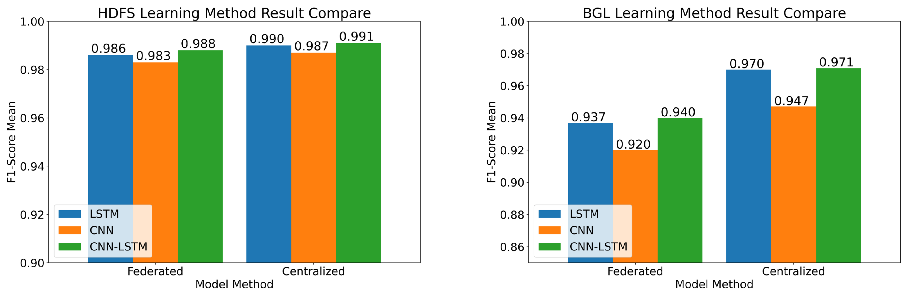 Utility Analysis about Log Data Anomaly Detection Based on Federated ...