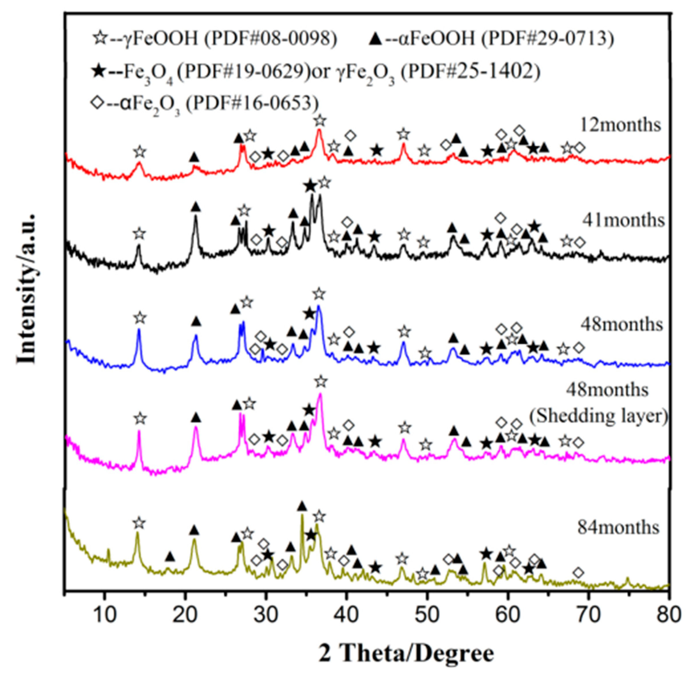 Applied Sciences | Free Full-Text | The Evolution of the Corrosion ...