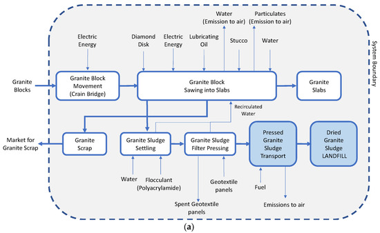 Technical, Environmental, and Cost Assessment of Granite Sludge Valorisation