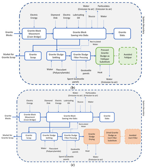 Technical, Environmental, and Cost Assessment of Granite Sludge Valorisation
