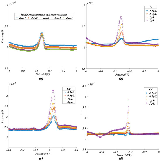 A CNN-Based Method for Heavy-Metal Ion Detection