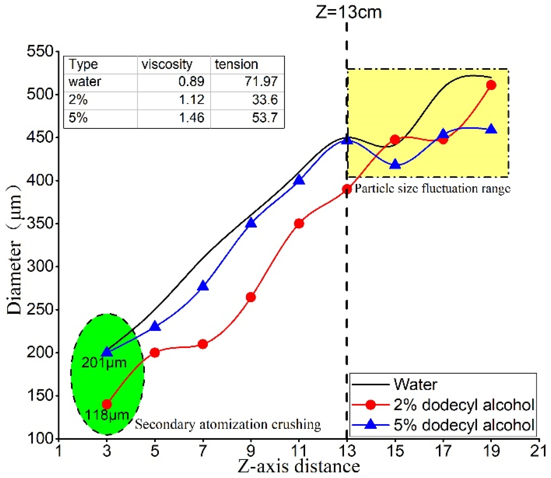 An Experimental Investigation of the Impact of Surface Tension and ...